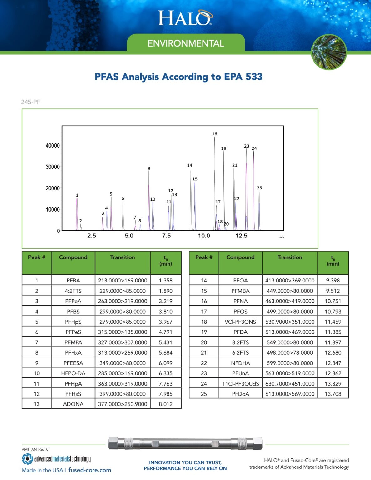 PFAS Analysis According to EPA 533 Using HALO® Columns