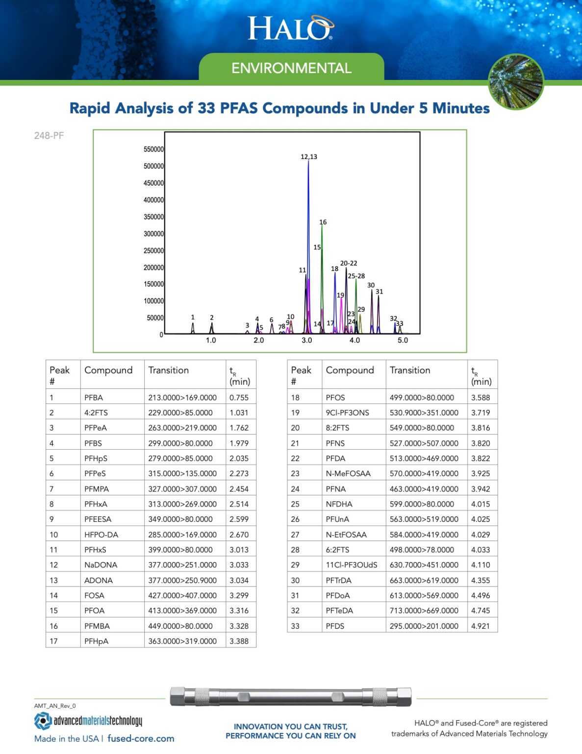 Rapid Analysis of 33 PFAS Compounds in Under 5 Minutes | HALO®
