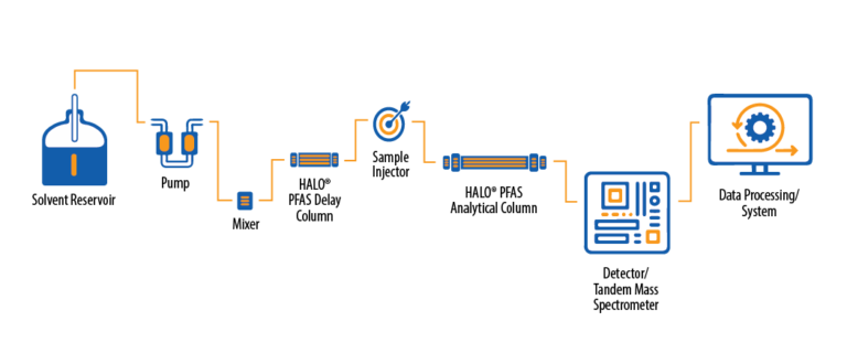 PFAS Analysis Solutions | HALO® HPLC Columns
