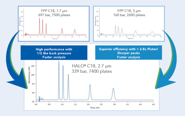 Small Molecule Analysis Solutions | HALO® HPLC & UHPLC Columns