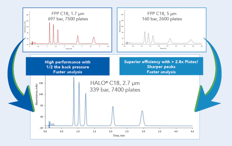 Small Molecule Analysis Solutions | HALO® HPLC & UHPLC Columns