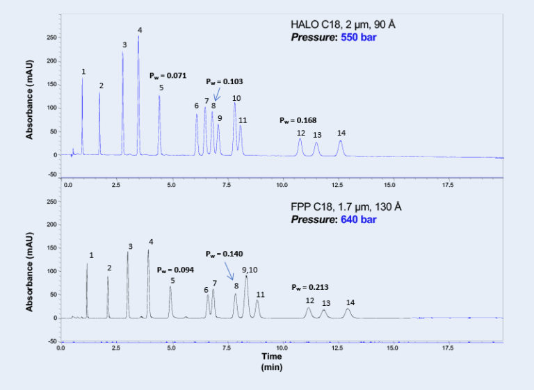 Small Molecule Analysis Solutions | HALO® HPLC & UHPLC Columns