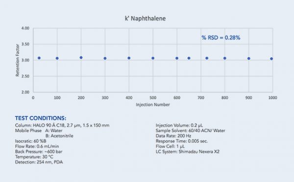 Introducing the New Halo 1.5 | HALO® Columns for Chromatography Separations