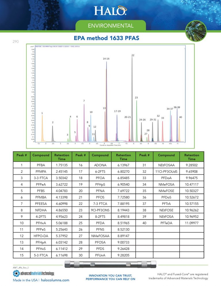 290-E-EPA Method 1633 PFAS | HALO® Columns for Chromatography Separations