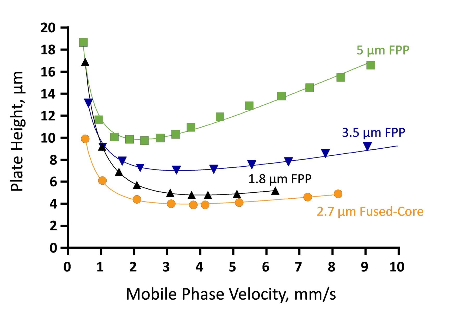 HALO® Fused-Core® Columns