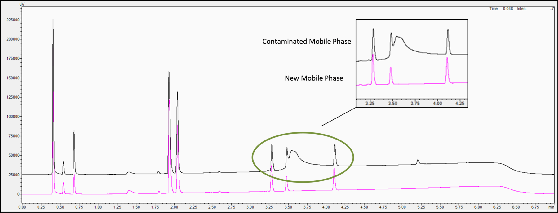 LC Chromatography Troubleshooting