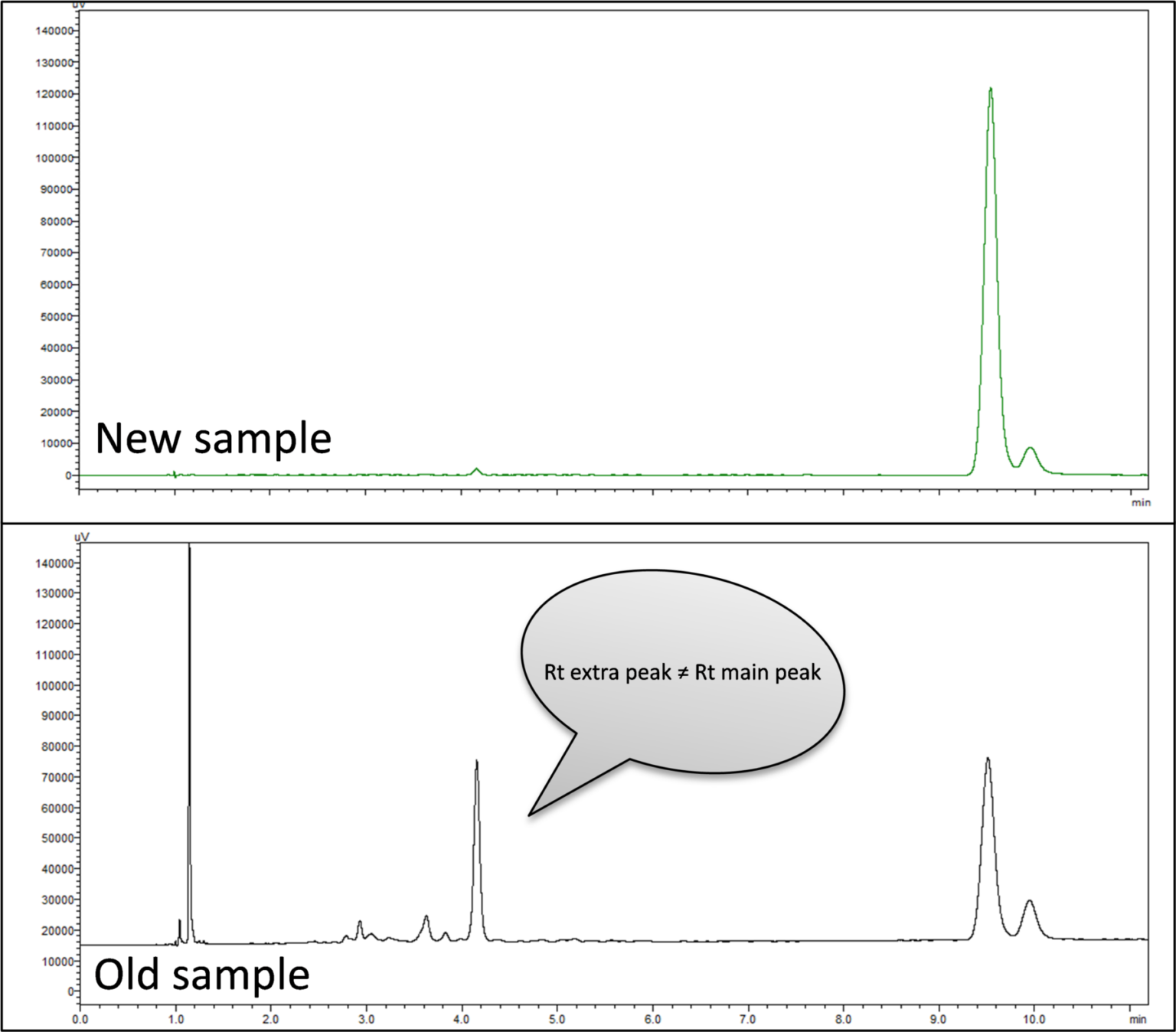 LC Chromatography Troubleshooting Guide