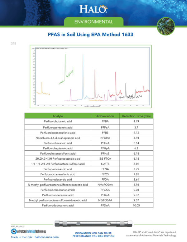 PFAS in Soil Using EPA Method 1633 | HALO® Columns for Chromatography Separations