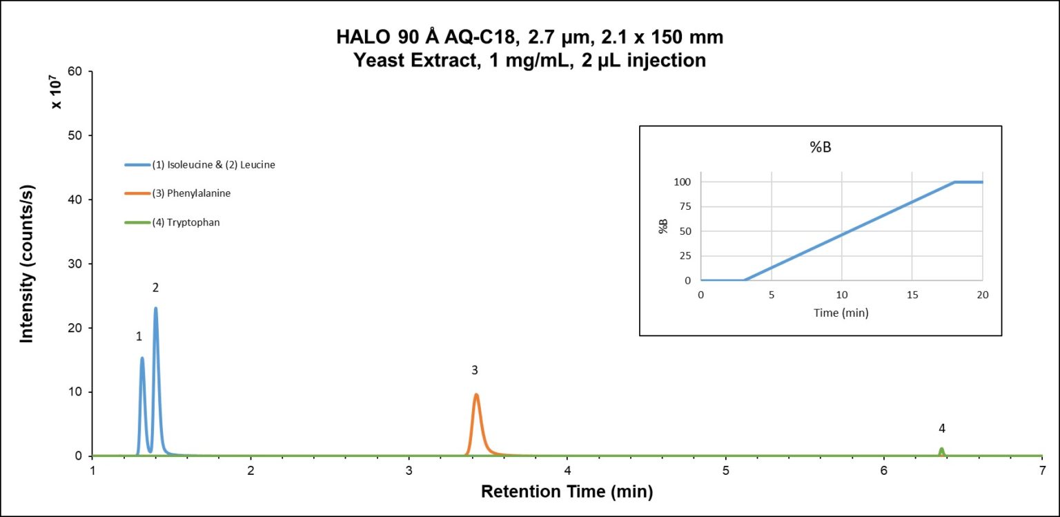 Novel Screening Approach for Comparing LC-MS Reversed-Phase, HILIC Methods