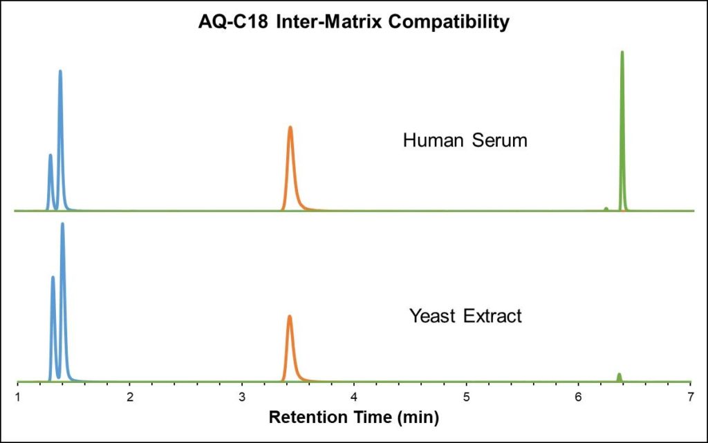 Novel Screening Approach for Comparing LC-MS Reversed-Phase, HILIC Methods