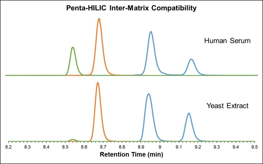 Novel Screening Approach for Comparing LC-MS Reversed-Phase, HILIC Methods