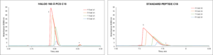 HALO® PCS C18 Column: Fused-Core® for Enhanced Performance