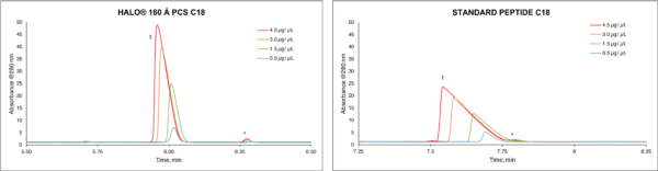 HALO® PCS C18 Column: Fused-Core® for Enhanced Performance
