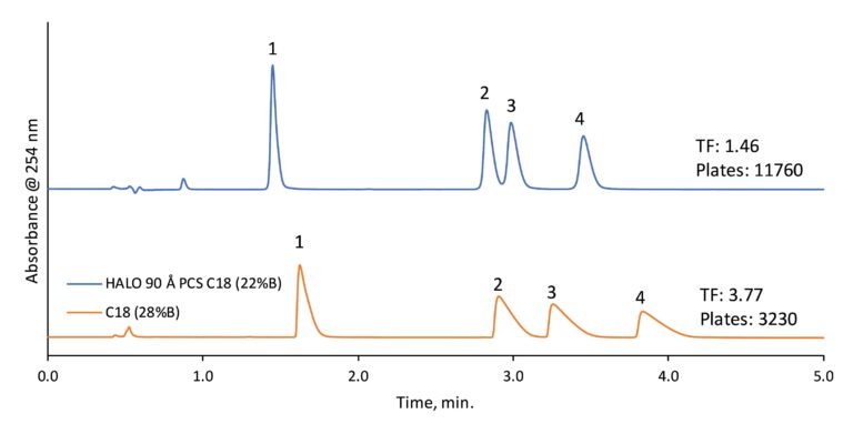 HALO® PCS C18 Column: Fused-Core® for Enhanced Performance