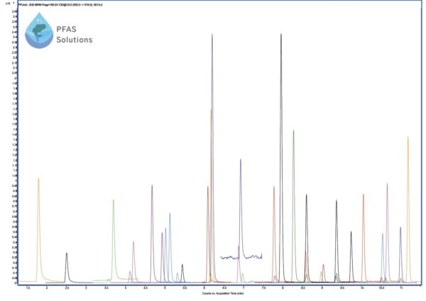 Current LC/MS Approaches for PFAs Analysis