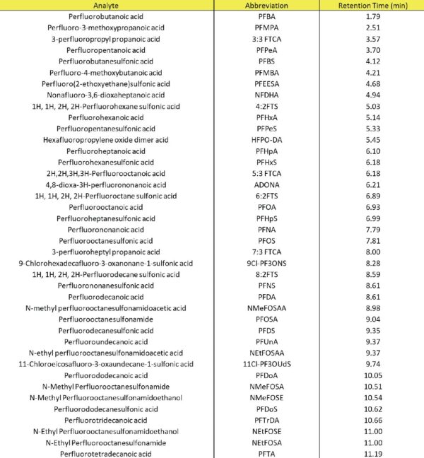 Current LC/MS Approaches for PFAs Analysis