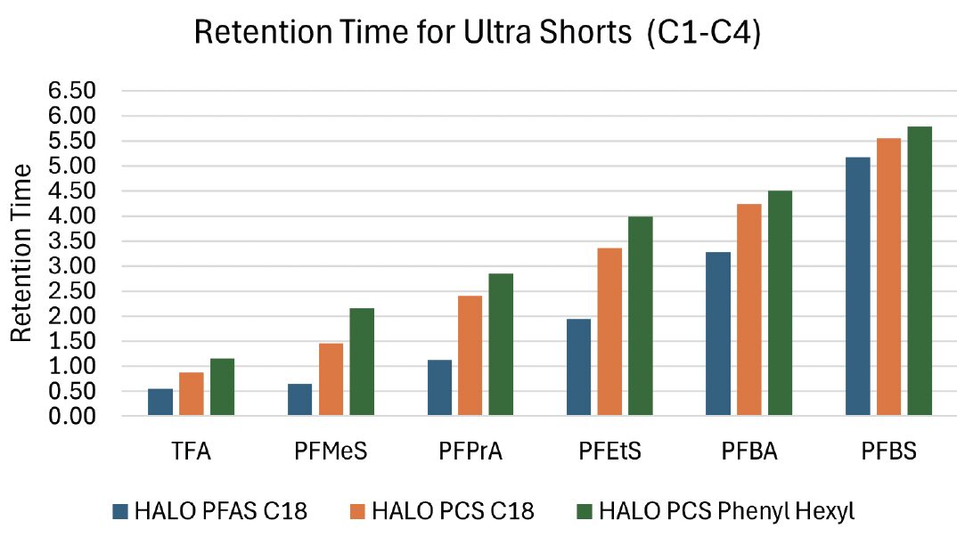 Current LC/MS Approaches for PFAs Analysis