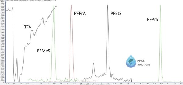 Current LC/MS Approaches for PFAs Analysis